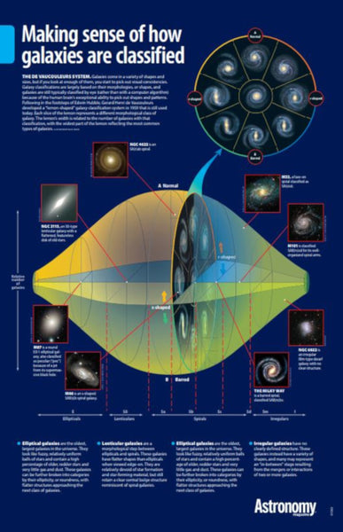 The Galaxy Classification Lemon Chart Poster | The Space Store
