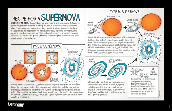 Recipe For a Supernova Poster | The Space Store