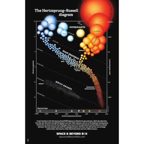 Hertzsprung-Russell Diagram Poster | The Space Store