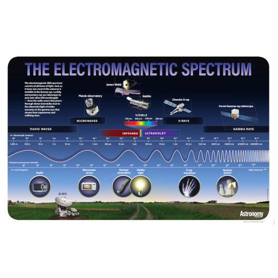 The Electromagnetic Spectrum Poster | The Space Store